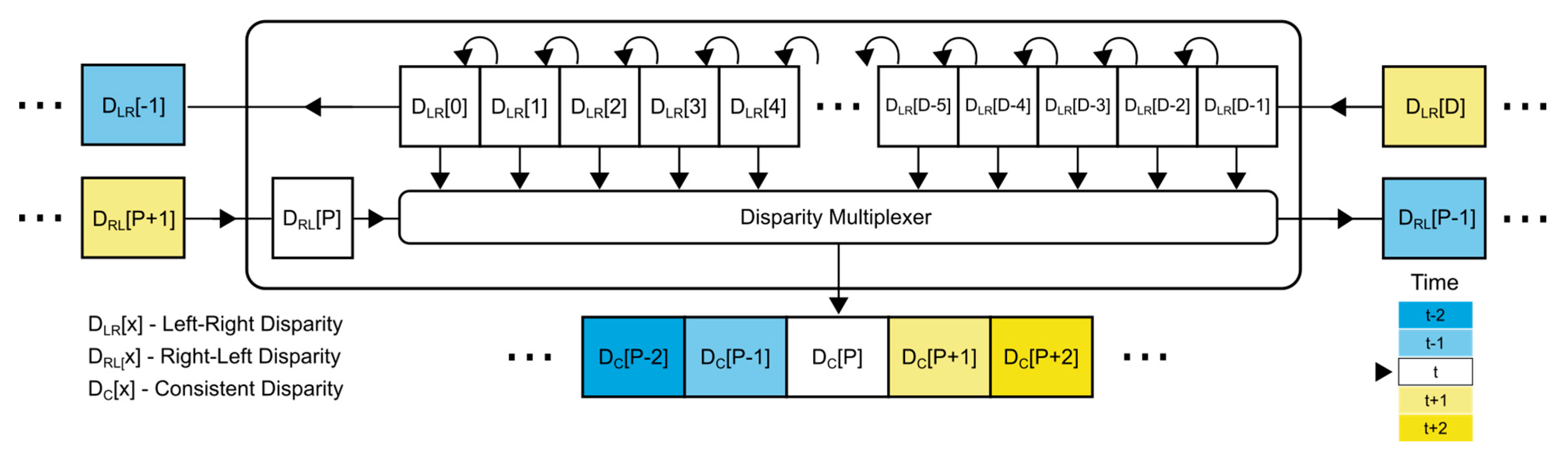 Real-Time FPGA Accelerated Stereo Matching for Temporal Statistical Pattern Projector Systems