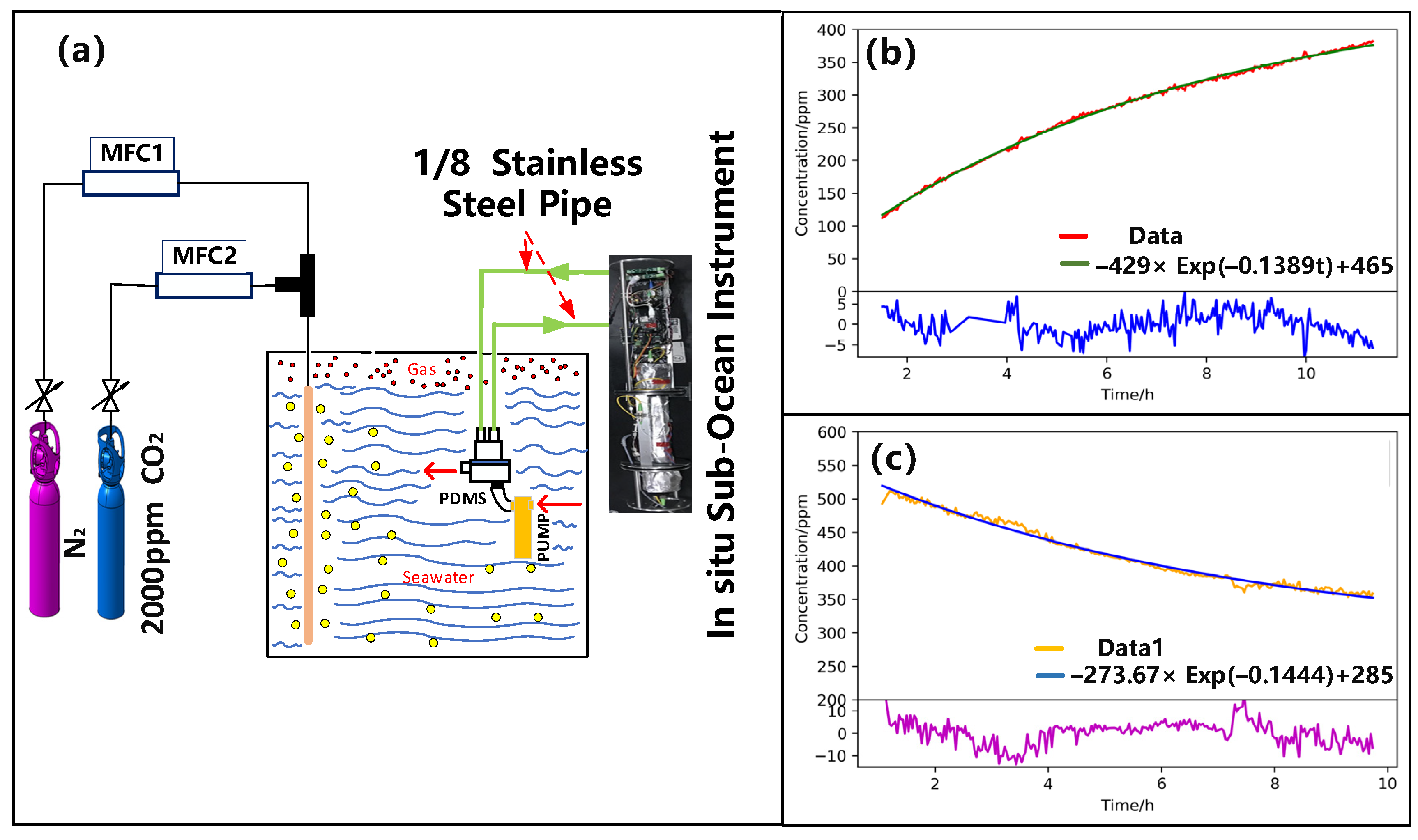 A Fiber-Integrated CRDS Sensor for In-Situ Measurement of Dissolved ...