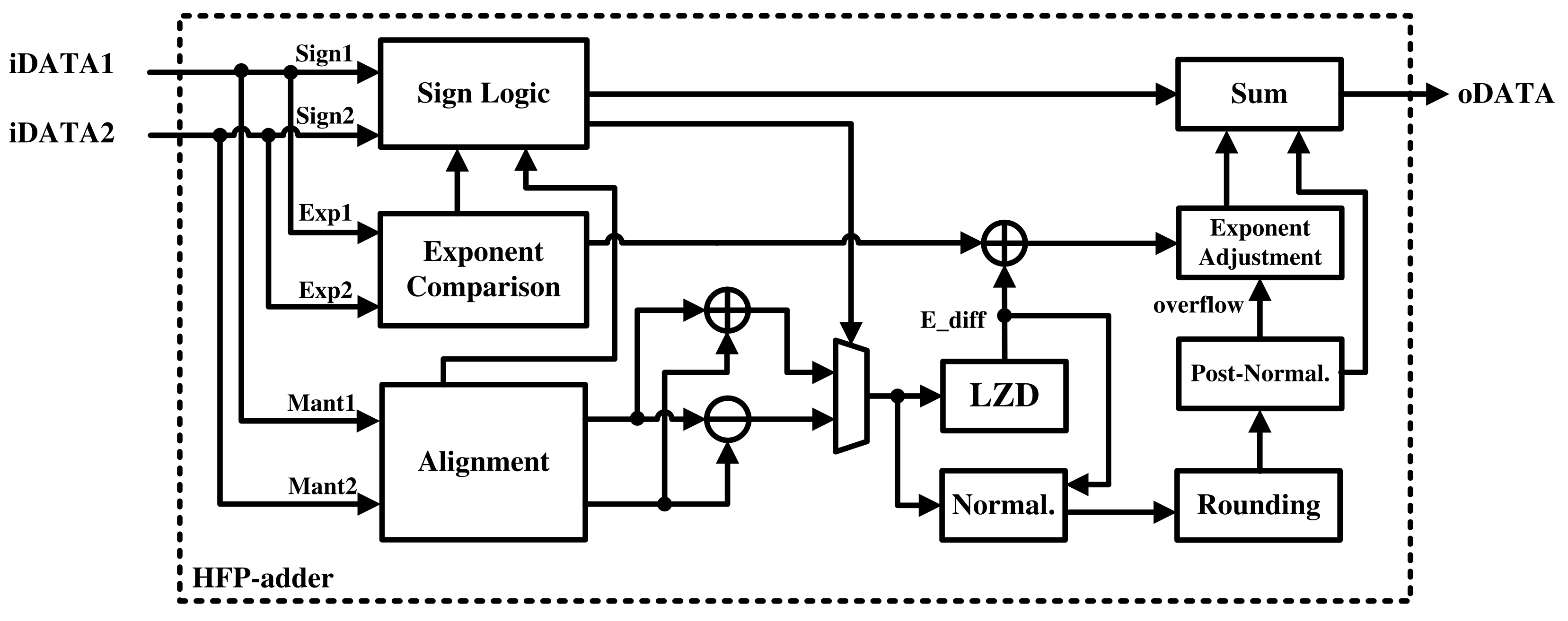 Sensors | Free Full-Text | FPGA Implementation of an Efficient FFT Processor for FMCW Radar ...