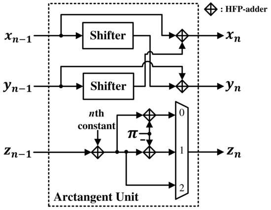 Sensors | Free Full-Text | FPGA Implementation of an Efficient FFT ...