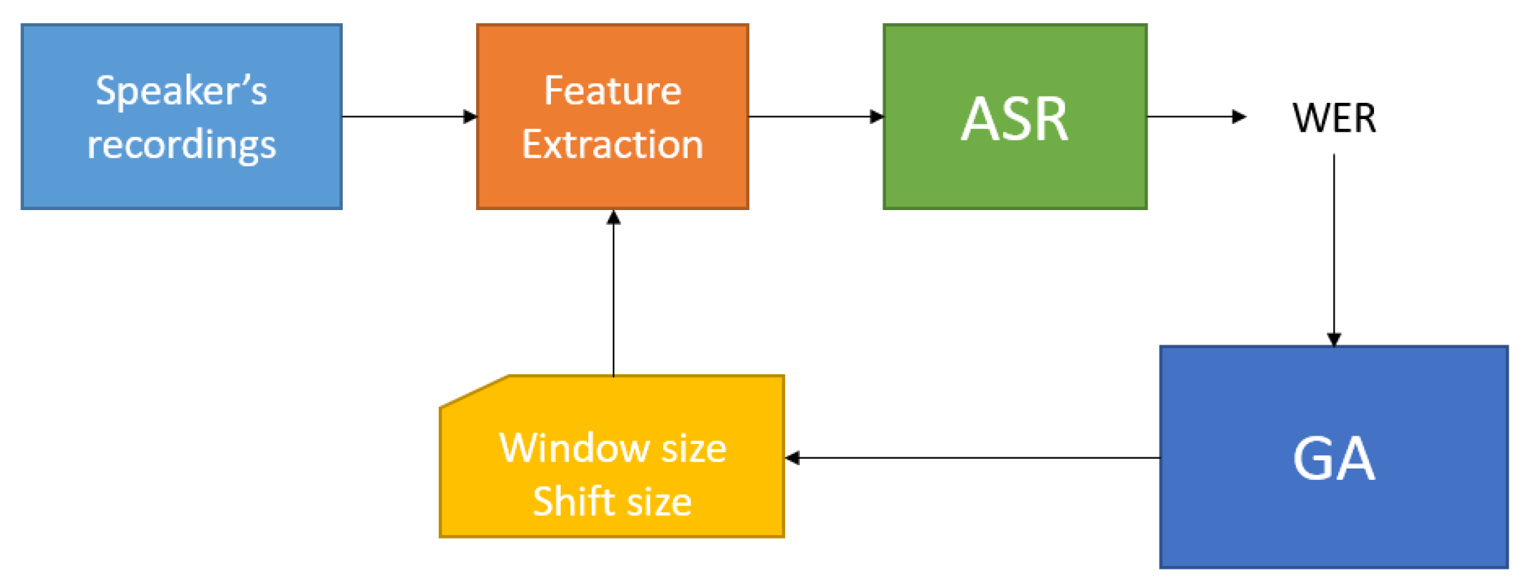 Optimising Speaker-Dependent Feature Extraction Parameters to Improve Automatic Speech ...