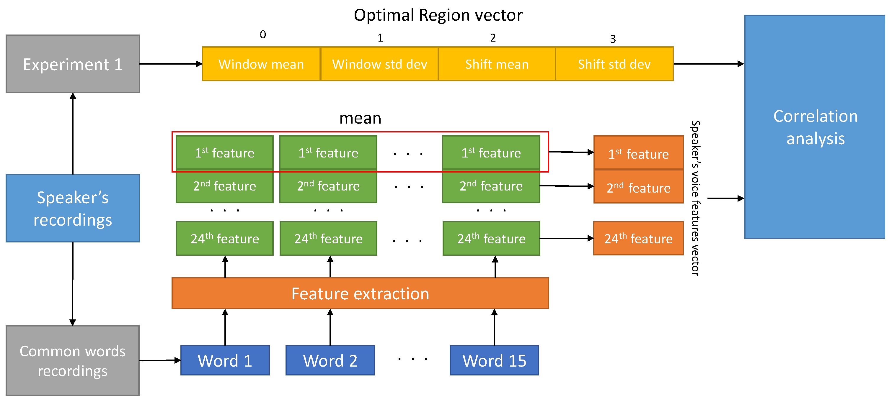 Optimising Speaker-Dependent Feature Extraction Parameters to Improve Automatic Speech ...