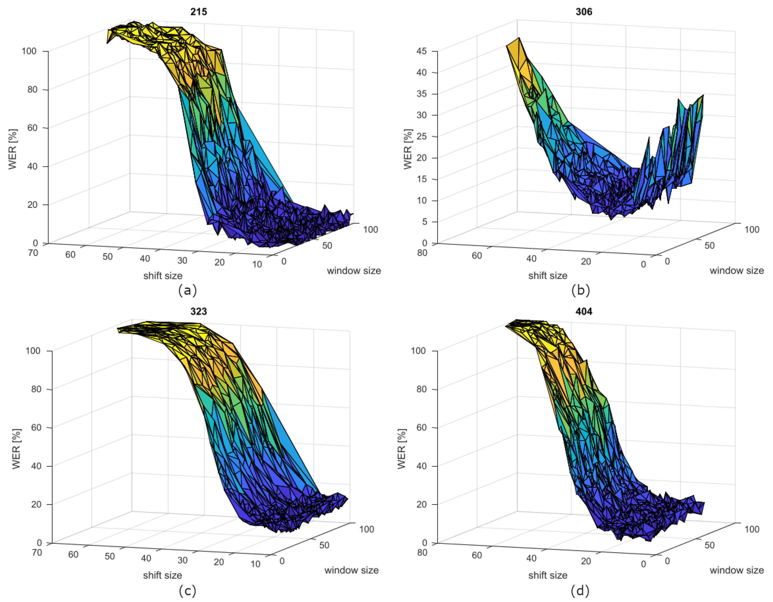 Optimising Speaker-Dependent Feature Extraction Parameters to Improve Automatic Speech ...