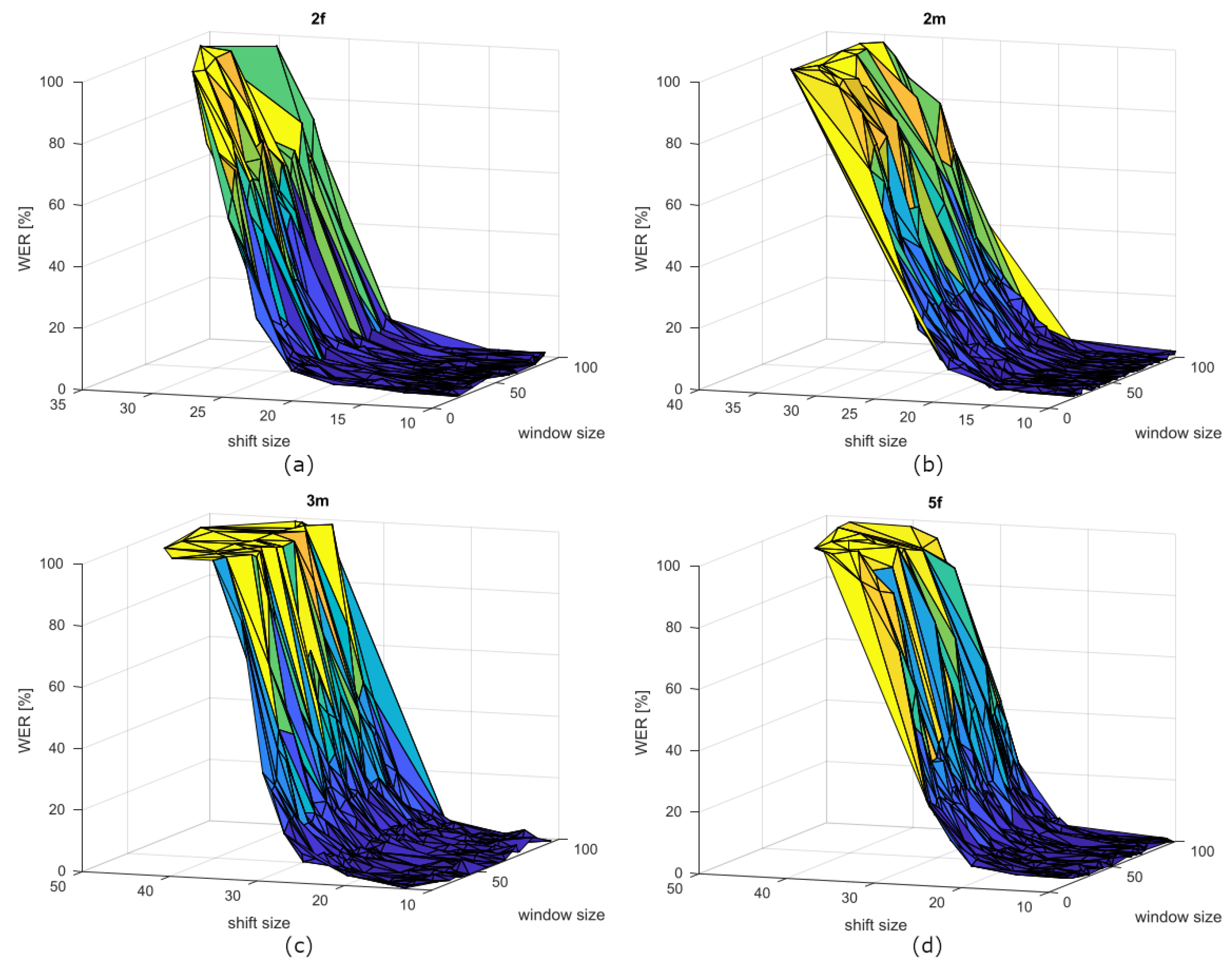 Optimising Speaker-Dependent Feature Extraction Parameters to Improve Automatic Speech ...