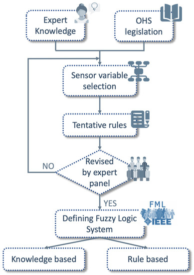 An Internet of Things and Fuzzy Markup Language Based Approach to Prevent the Risk of Falling ...