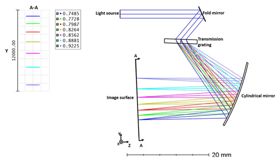 Design and Optimization of a Linear Wavenumber Spectrometer with ...