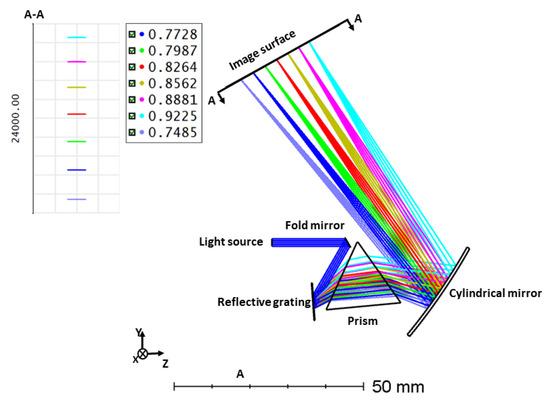 Design and Optimization of a Linear Wavenumber Spectrometer with ...