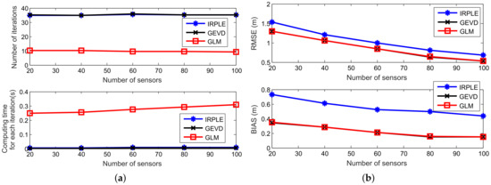 Sensors | Special Issue : Advances in Angle-Only Filtering and Tracking ...