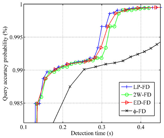 Sensors | Free Full-Text | Low-Power Failure Detection for ...