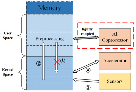 Sensors | Free Full-Text | A Heterogeneous RISC-V Processor for Efficient DNN Application in ...