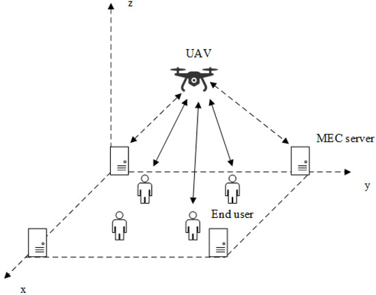 Deep Reinforcement Learning for Computation Offloading and Resource Allocation in Unmanned ...