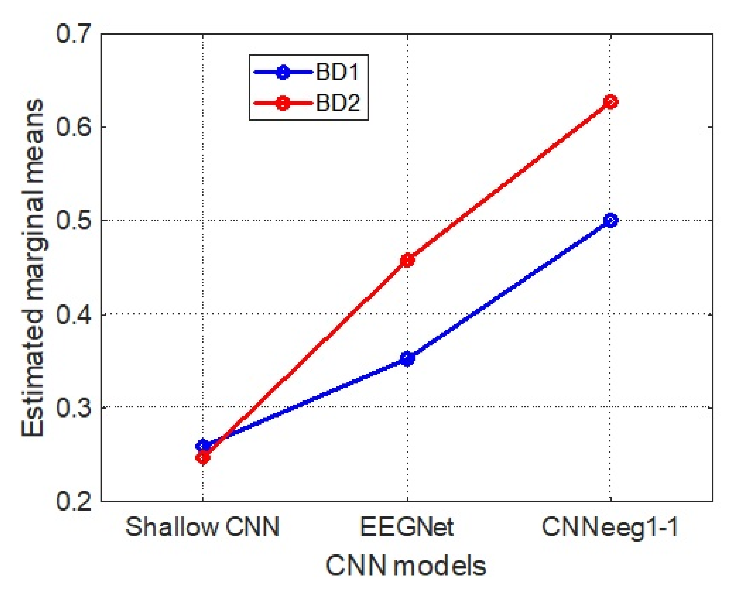 Recognition of EEG Signals from Imagined Vowels Using Deep Learning Methods