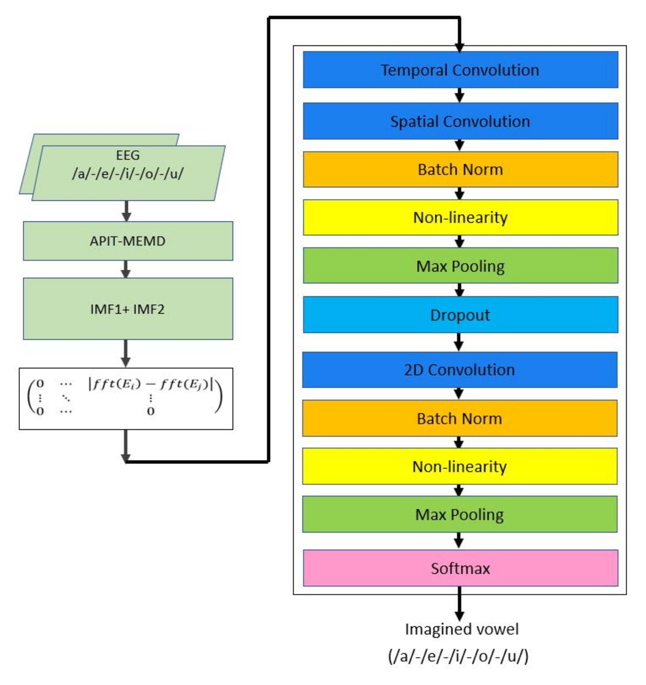 Recognition of EEG Signals from Imagined Vowels Using Deep Learning Methods