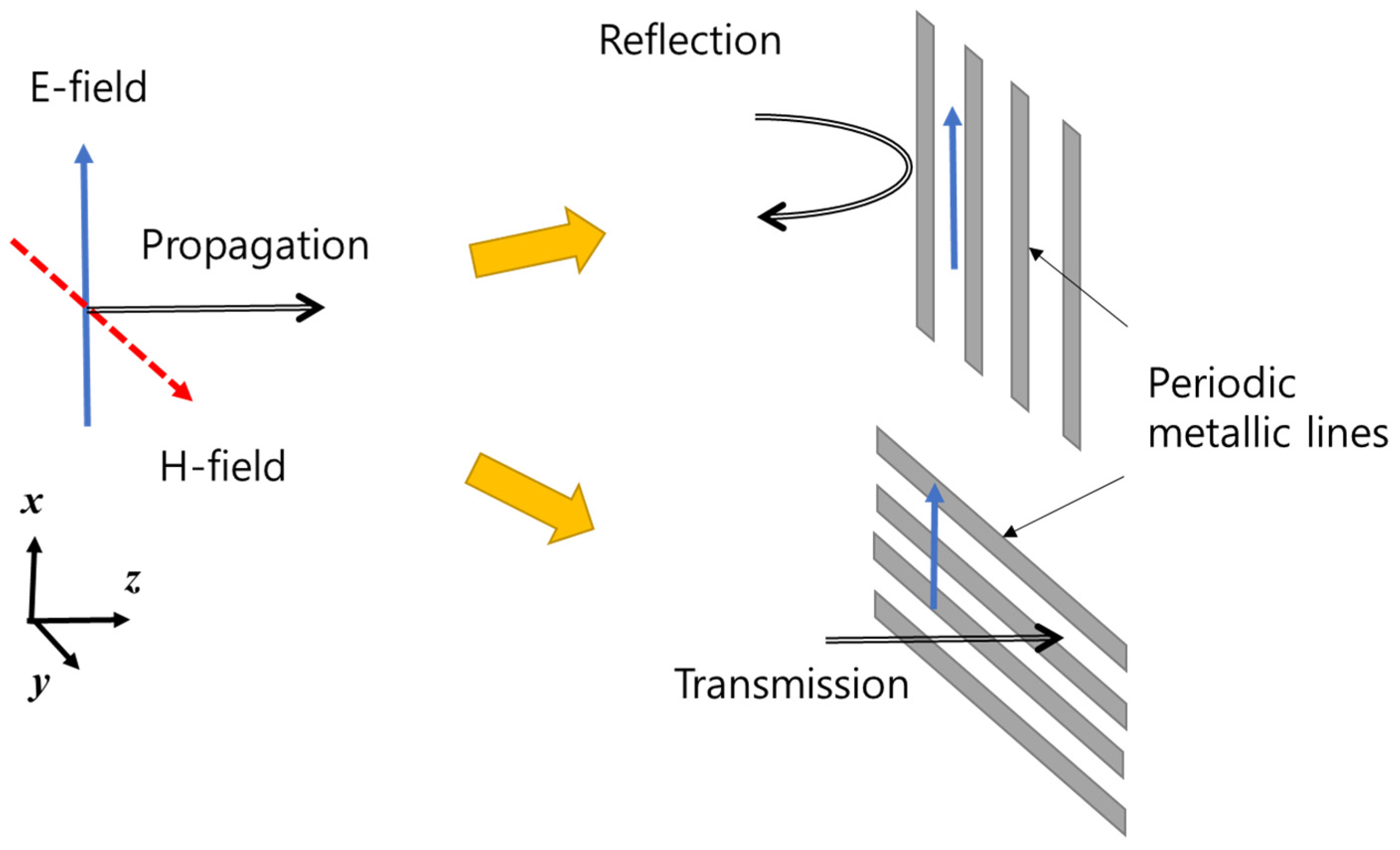 Multifunctional Partially Reflective Surface for Smart Blocks
