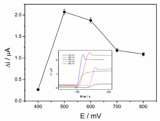 A Novel Amperometric Biosensor Based on Poly(allylamine hydrochloride ...
