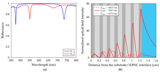Efficient Optical Sensing Based on Phase Shift of Waves Supported by a ...