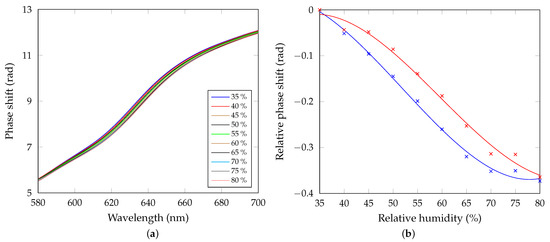 Efficient Optical Sensing Based on Phase Shift of Waves Supported by a ...