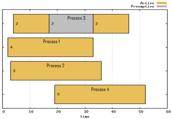 Multi-robot Preemptive Task Scheduling With Fault Recovery: A Novel