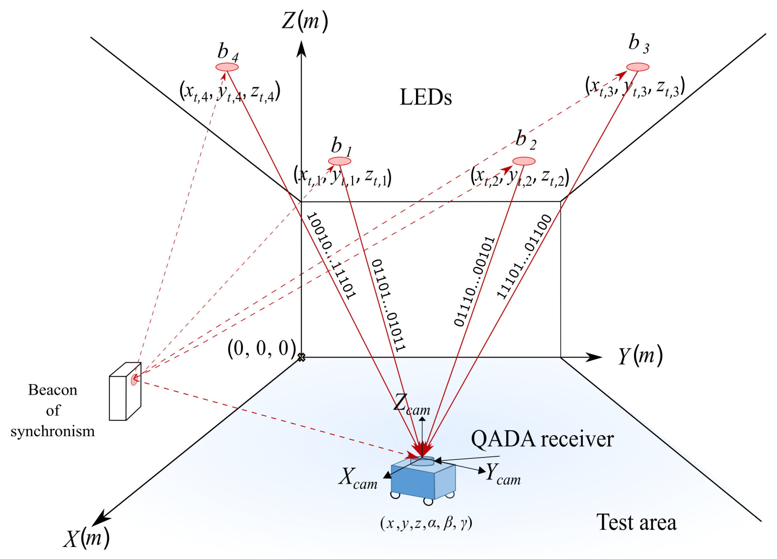 Using Perspective-n-Point Algorithms for a Local Positioning System Based on LEDs and a QADA ...