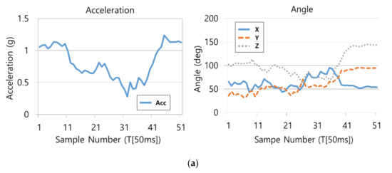 Sensors | Free Full-Text | A Study on the Application of LSTM to Judge ...