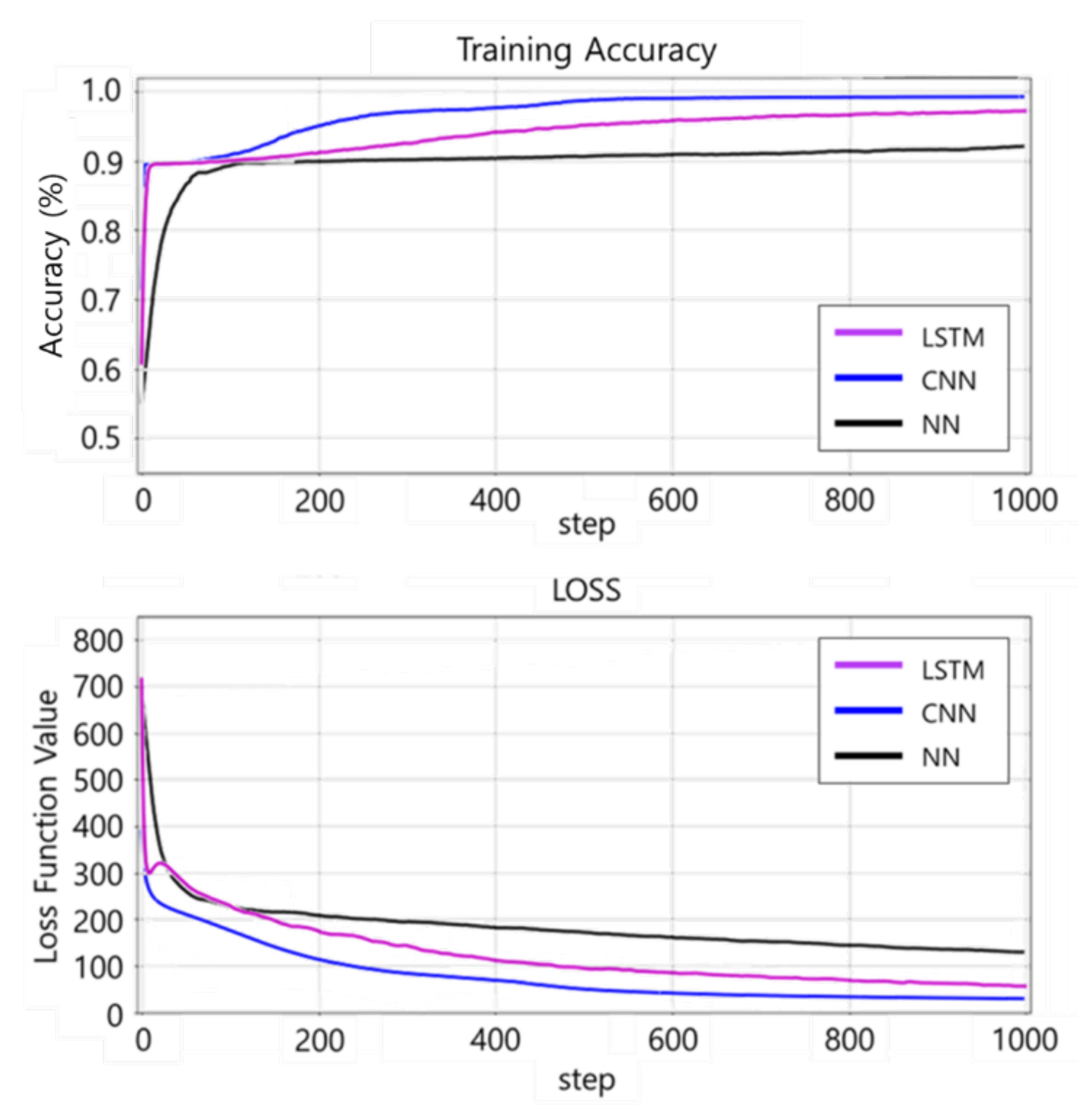 A Study on the Application of LSTM to Judge Bike Accidents for ...