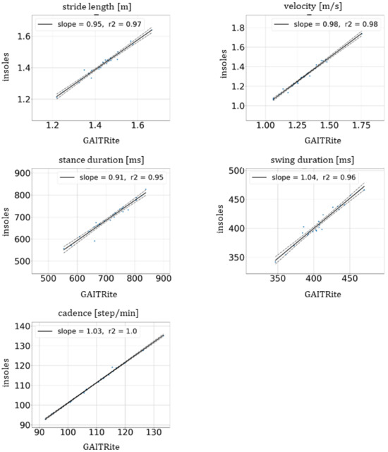 Evaluation of the Validity and Reliability of Connected Insoles to ...