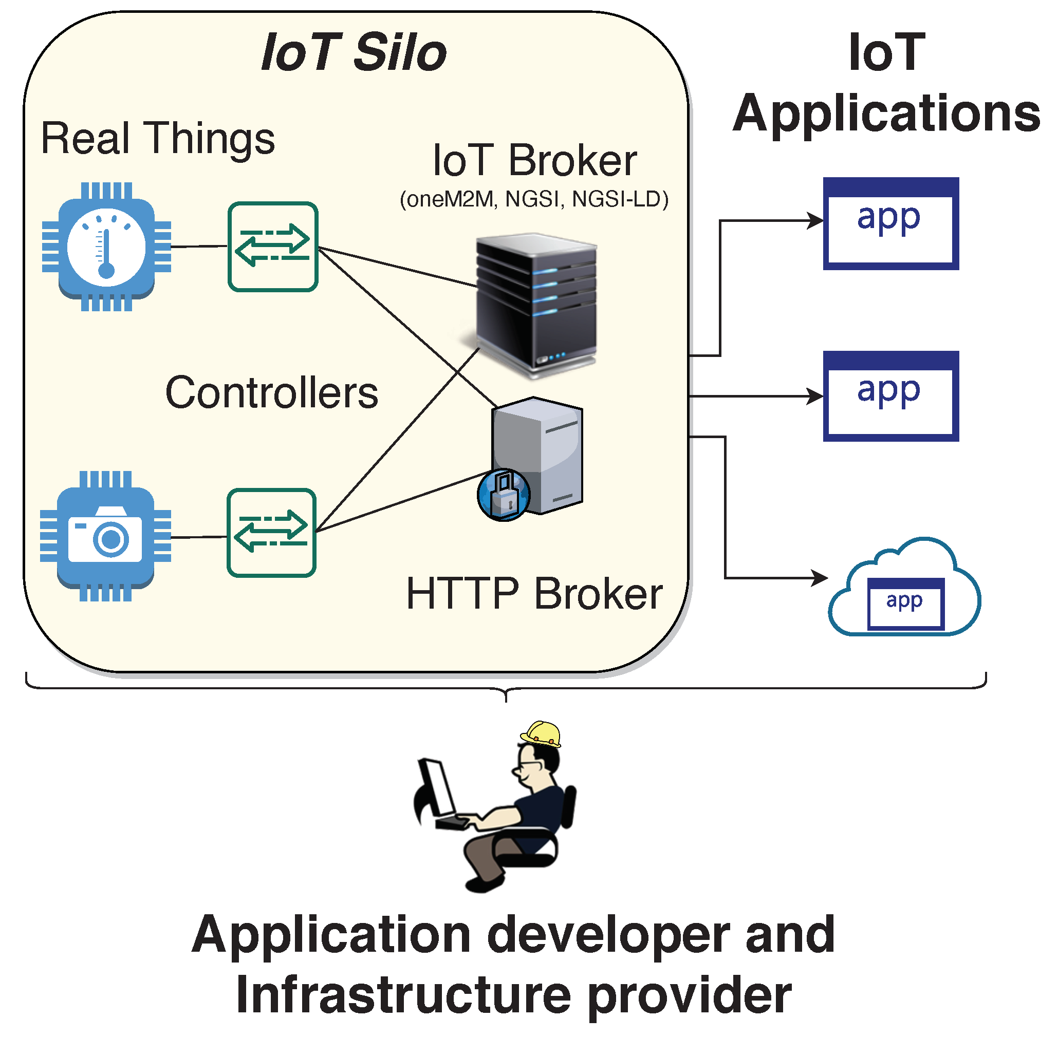 Sensors | Free Full-Text | VirIoT: A Cloud of Things That Offers IoT ...