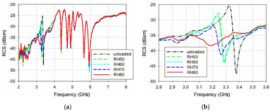 Humidity-Sensing Chipless RFID Tag with Enhanced Sensitivity Using an ...