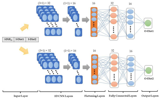 A Novel Interference Avoidance Based on a Distributed Deep Learning ...