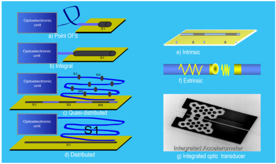 Sensors | Free Full-Text | Sensing Using Light: A Key Area of Sensors