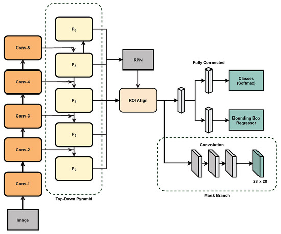 An Instance Segmentation Model for Strawberry Diseases Based on Mask R-CNN