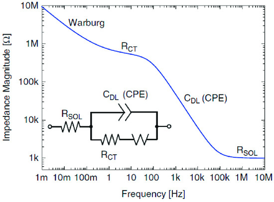 Electrochemical Impedance Spectroscopy (EIS): Principles, Construction ...