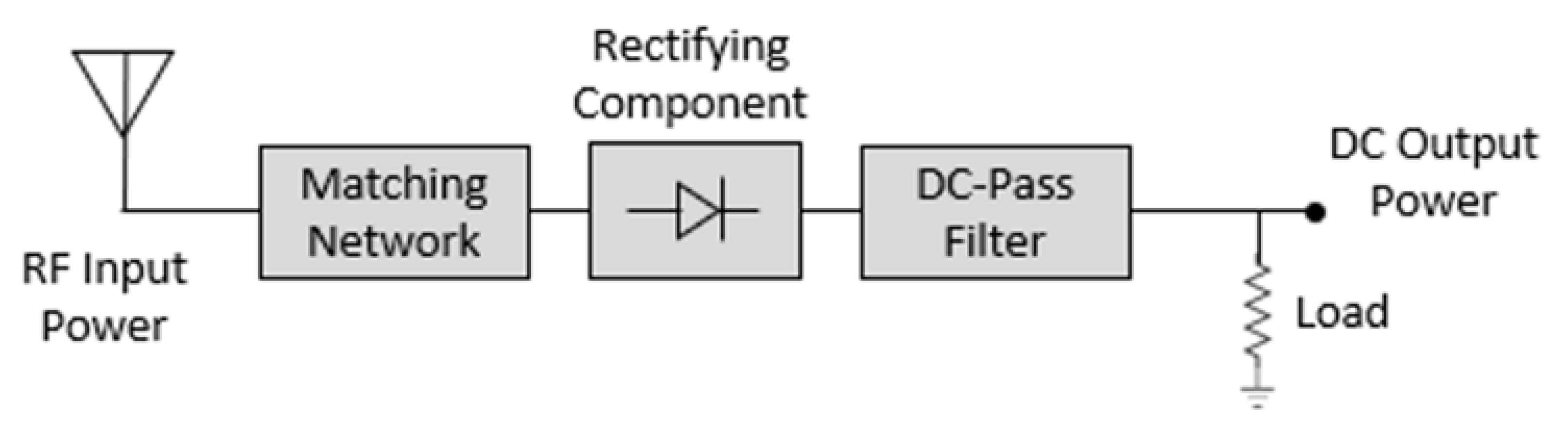 Metamaterial-Integrated High-Gain Rectenna for RF Sensing and Energy ...