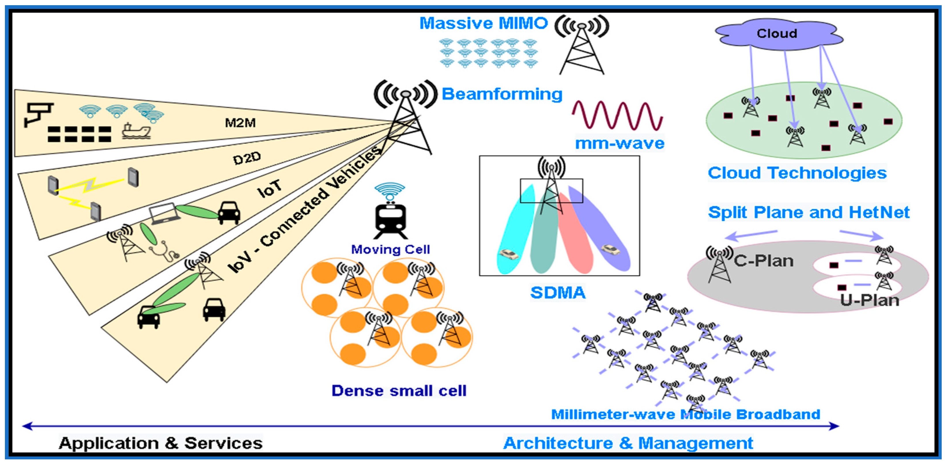Sensors Free Full Text Resource Allocation Schemes For 5g Network A Systematic Review