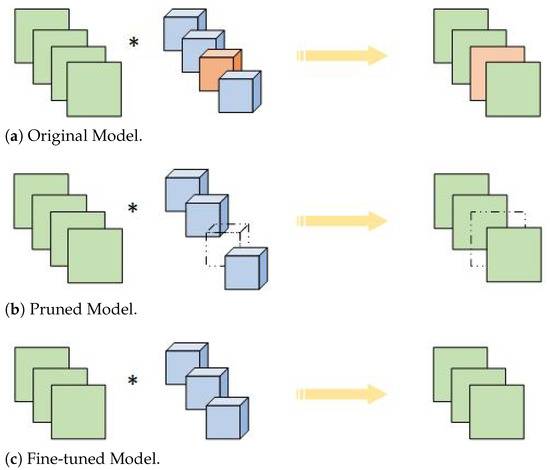 Sensors | Free Full-Text | Filter Pruning via Measuring Feature Map ...