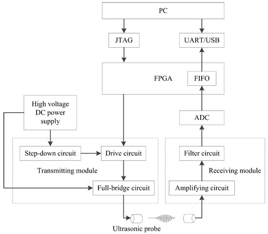 Design and Performance Analysis of an Ultrasonic System for Health ...