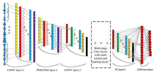 A Novel Hybrid Deep Learning Method for Fault Diagnosis of Rotating ...