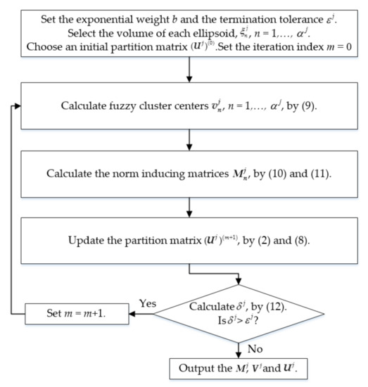 Sensors | Free Full-Text | Evolutionary Mahalanobis Distance-Based Oversampling for Multi-Class ...