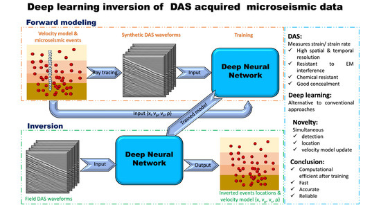 Sensors | Free Full-Text | Deep Neural Networks for Detection and Location of Microseismic ...