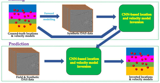 Deep Neural Networks for Detection and Location of Microseismic Events and Velocity Model ...