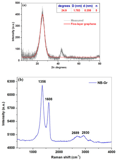 Hydrothermal Synthesis of Nitrogen, Boron Co-Doped Graphene with ...