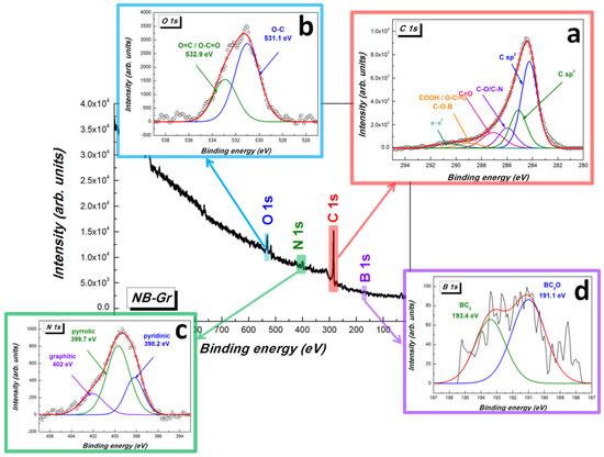 Hydrothermal Synthesis of Nitrogen, Boron Co-Doped Graphene with ...