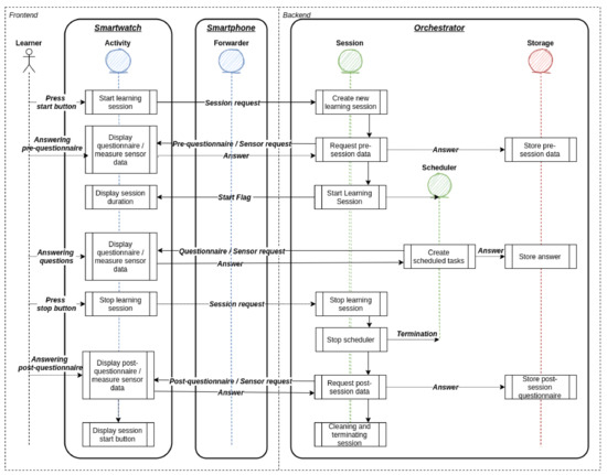 Sensors | Free Full-Text | Mobile Sensing with Smart Wearables of the ...