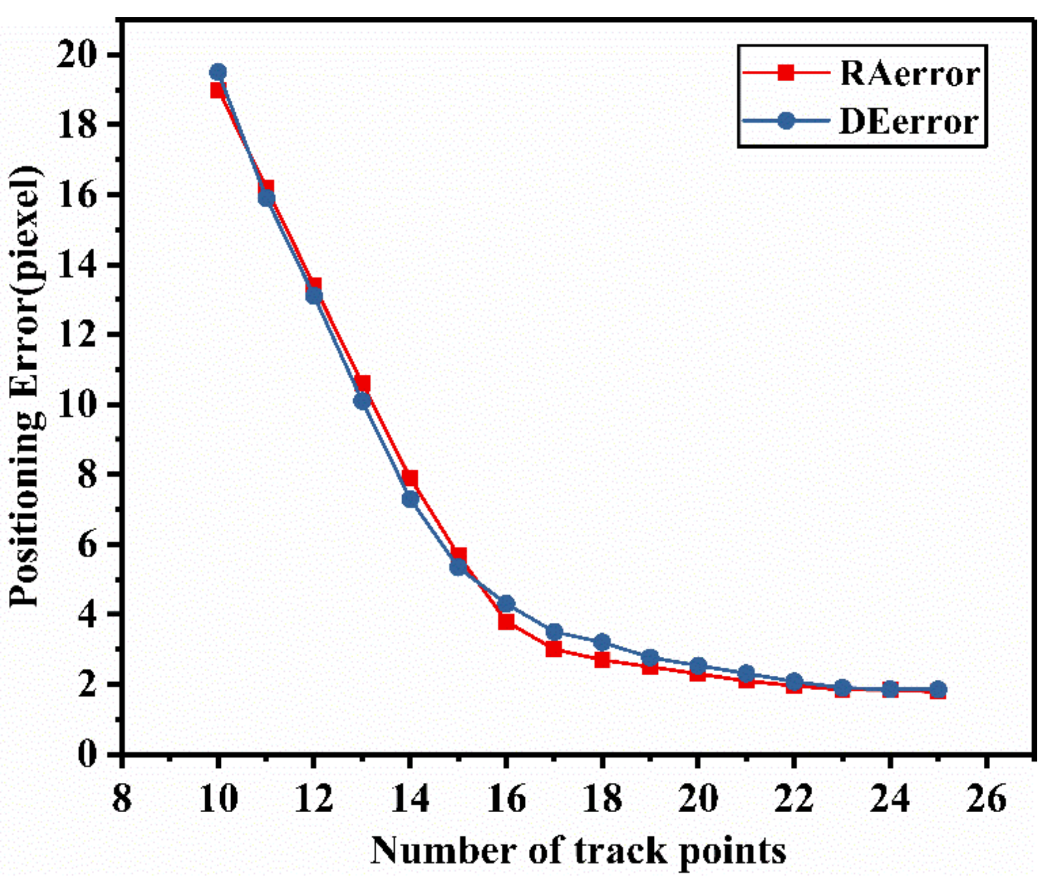 Sensors Free Full Text On Orbit Geometric Calibration From The Relative Motion Of Stars For