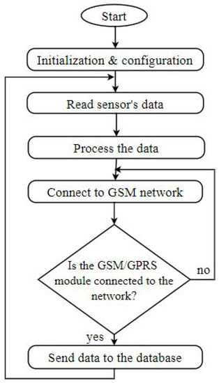 Speed Management Strategy: Designing an IoT-Based Electric Vehicle ...
