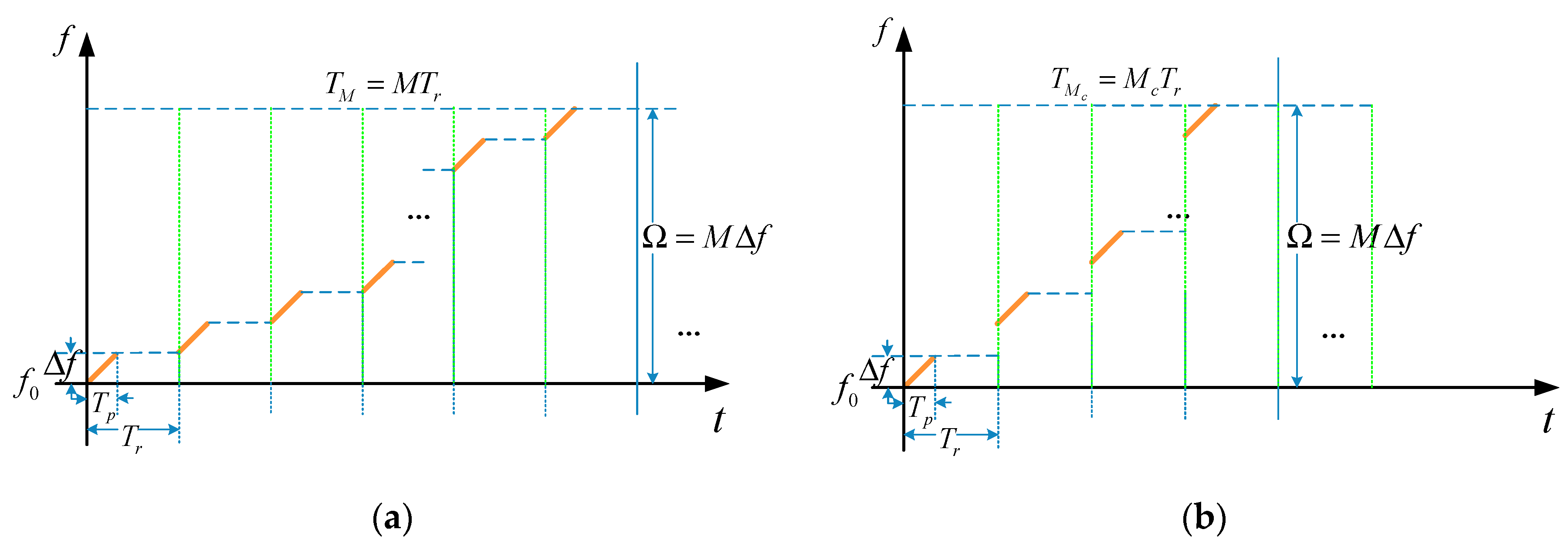 Design and Processing Method for Doppler-Tolerant Stepped-Frequency ...