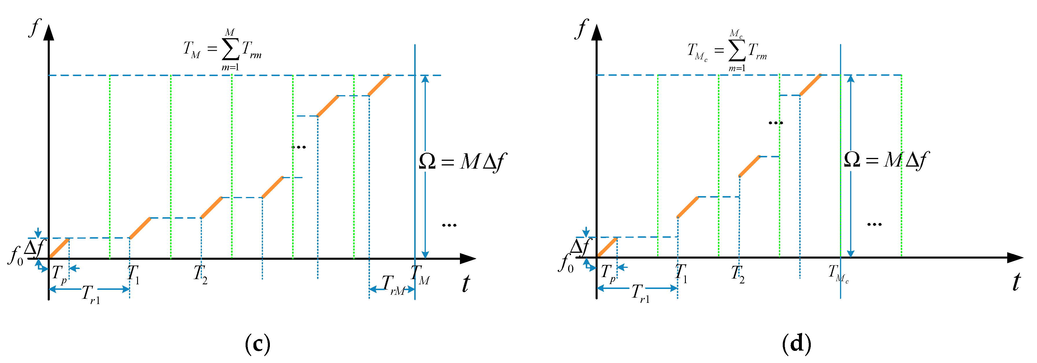 Design and Processing Method for Doppler-Tolerant Stepped-Frequency ...