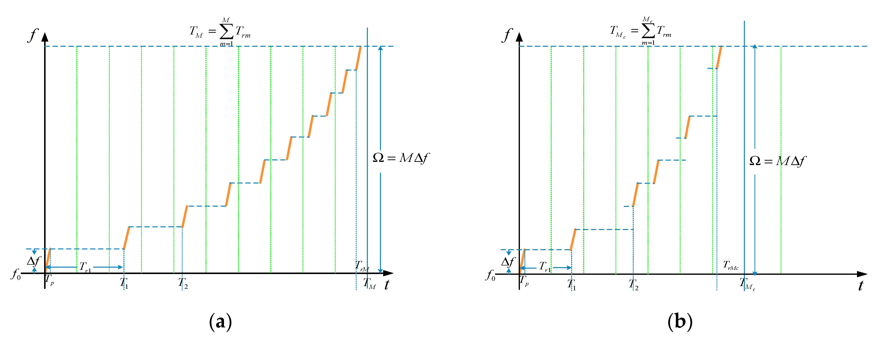Design and Processing Method for Doppler-Tolerant Stepped-Frequency ...