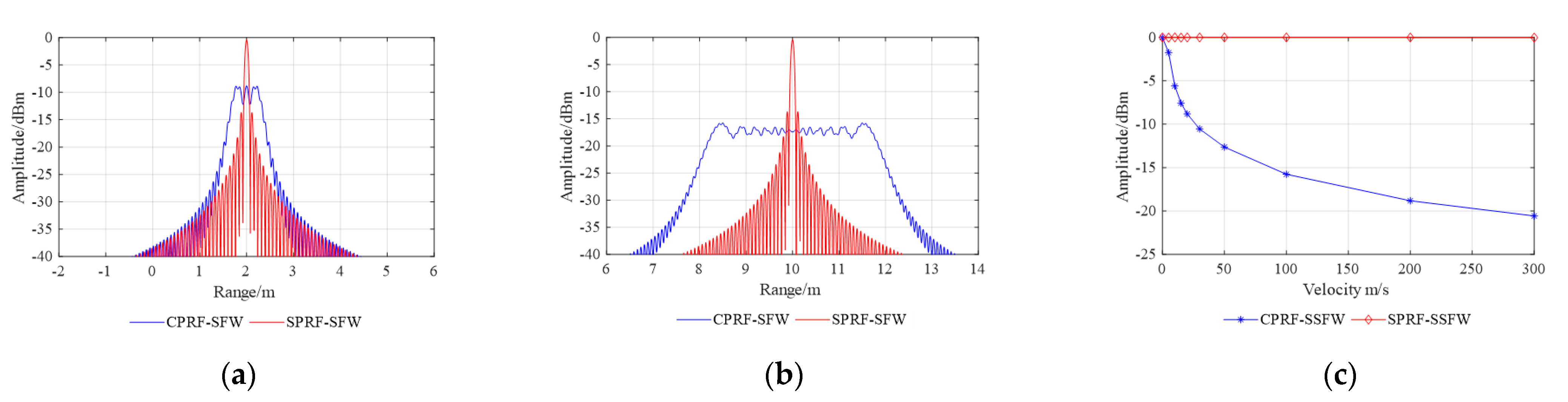 Design and Processing Method for Doppler-Tolerant Stepped-Frequency ...