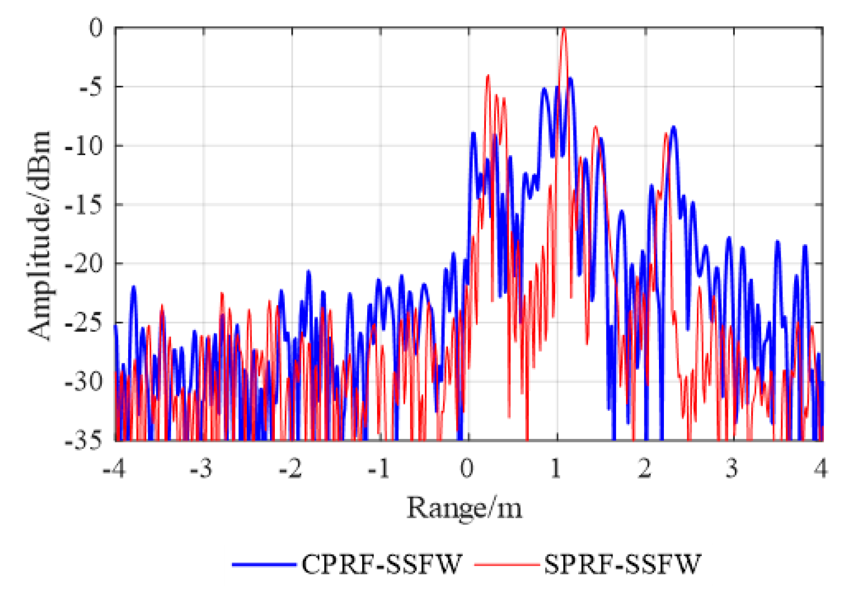 Design and Processing Method for Doppler-Tolerant Stepped-Frequency ...